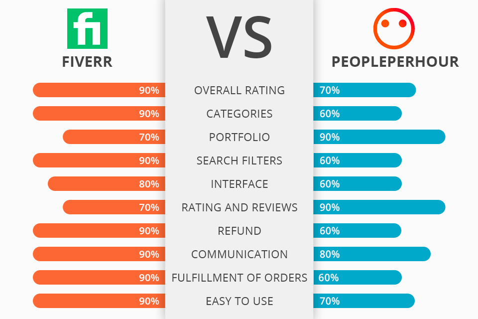 Fiverr vs PeoplePerHour: Which Platform Is Better?