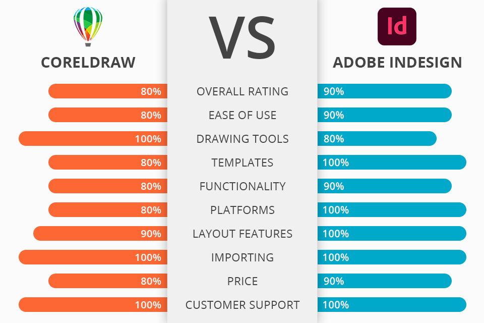 CorelDRAW vs Adobe InDesign: Which Software Is Better?