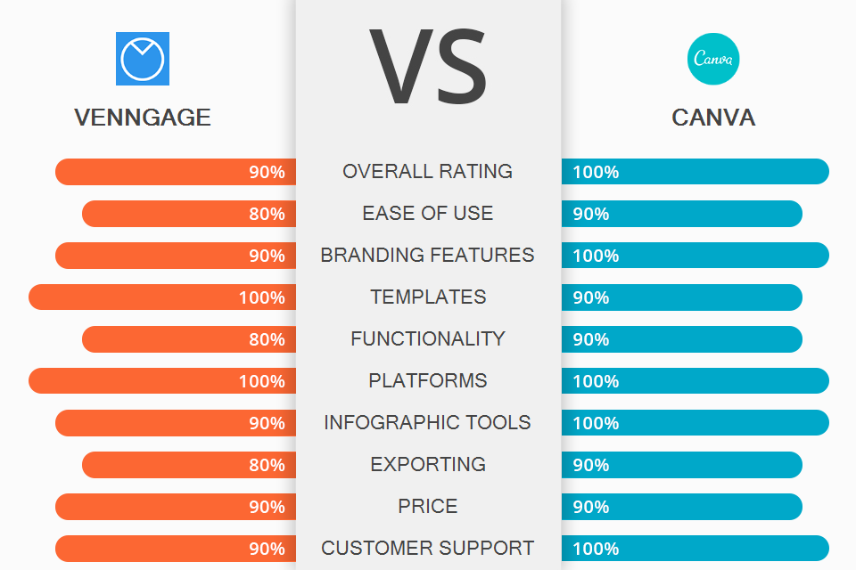 Venngage vs Canva: Which Service Is Better?