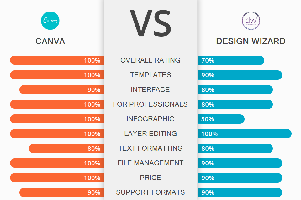 Canva vs Design Wizard: Which Software Is Better?