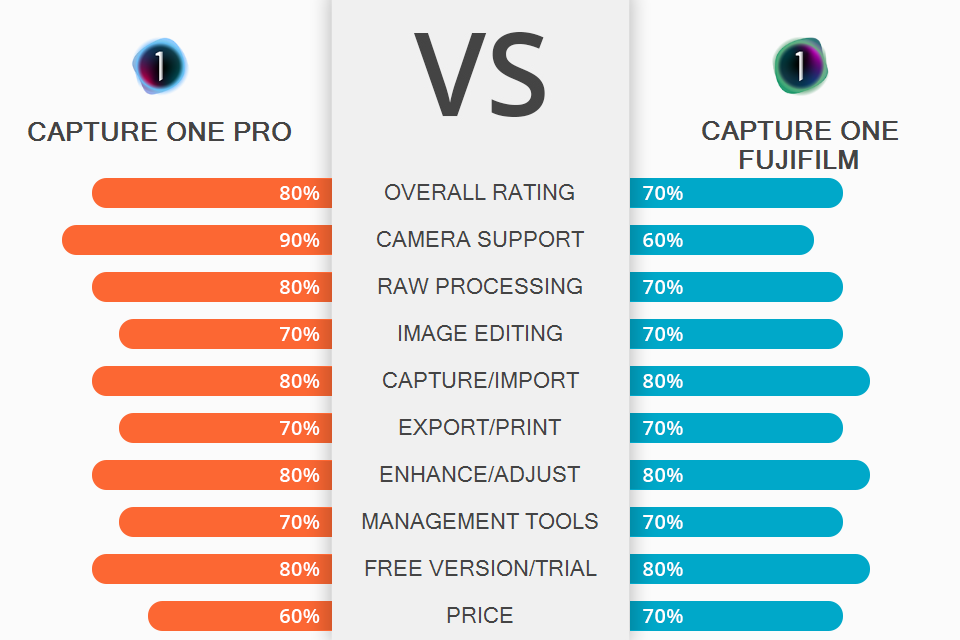 Capture One Pro vs Fujifilm: What Is the Difference?