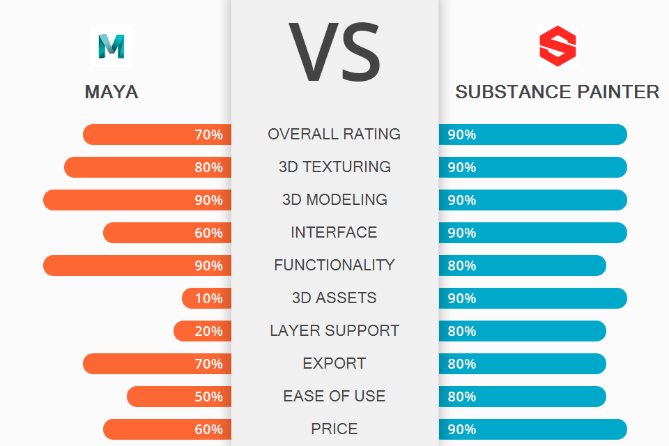 Maya vs Substance Painter: Which Software Is Better?
