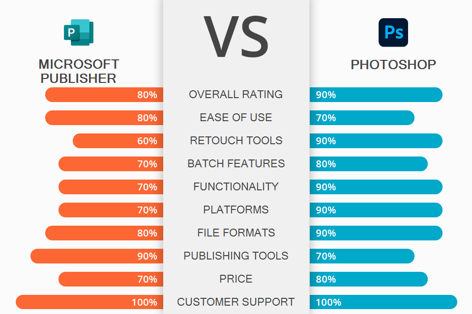 Microsoft Publisher vs Photoshop: What Program to Choose