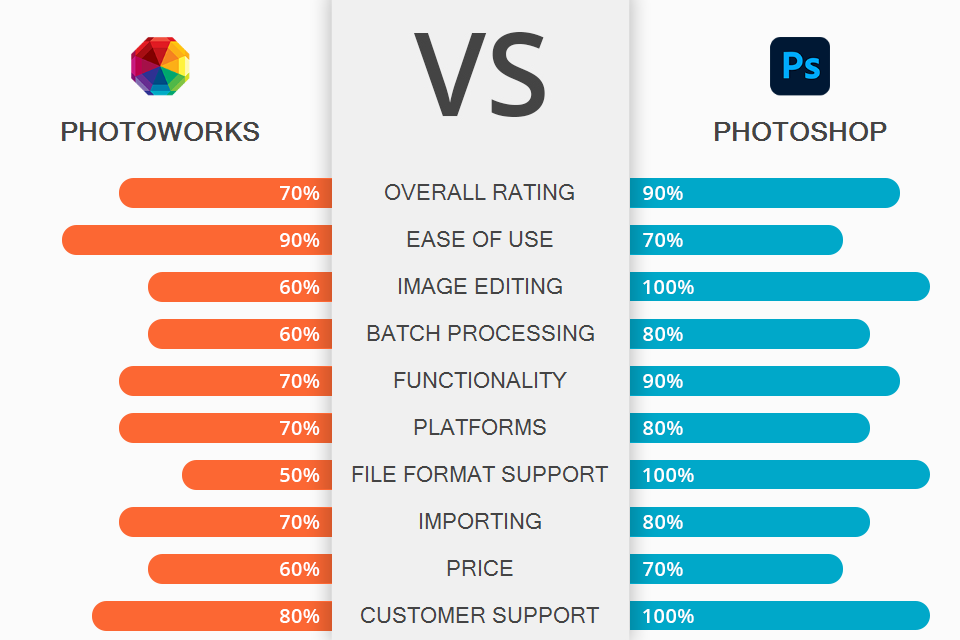 PhotoWorks vs Photoshop: Which Software to Use?