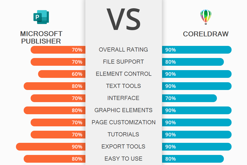 Microsoft Publisher vs CorelDraw: Which Software Is Better?