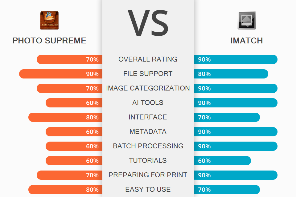 Photo Supreme vs IMatch: Which Software Is Better?