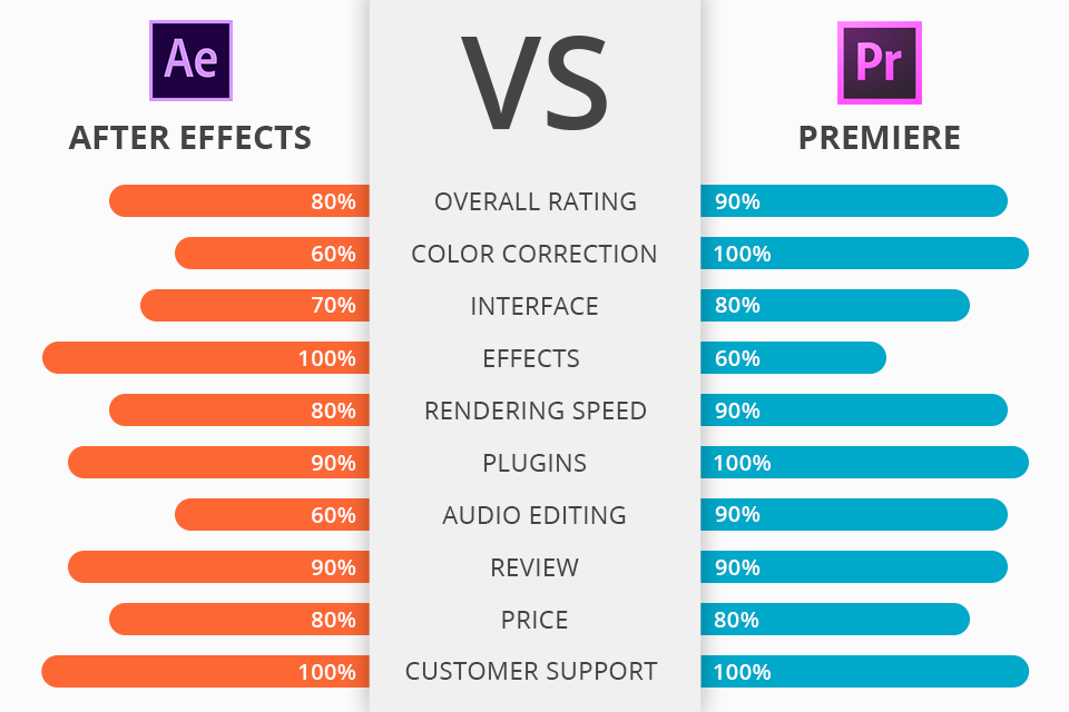 After Effects vs Premiere Pro 2025: What Software is Better? (+Freebies)