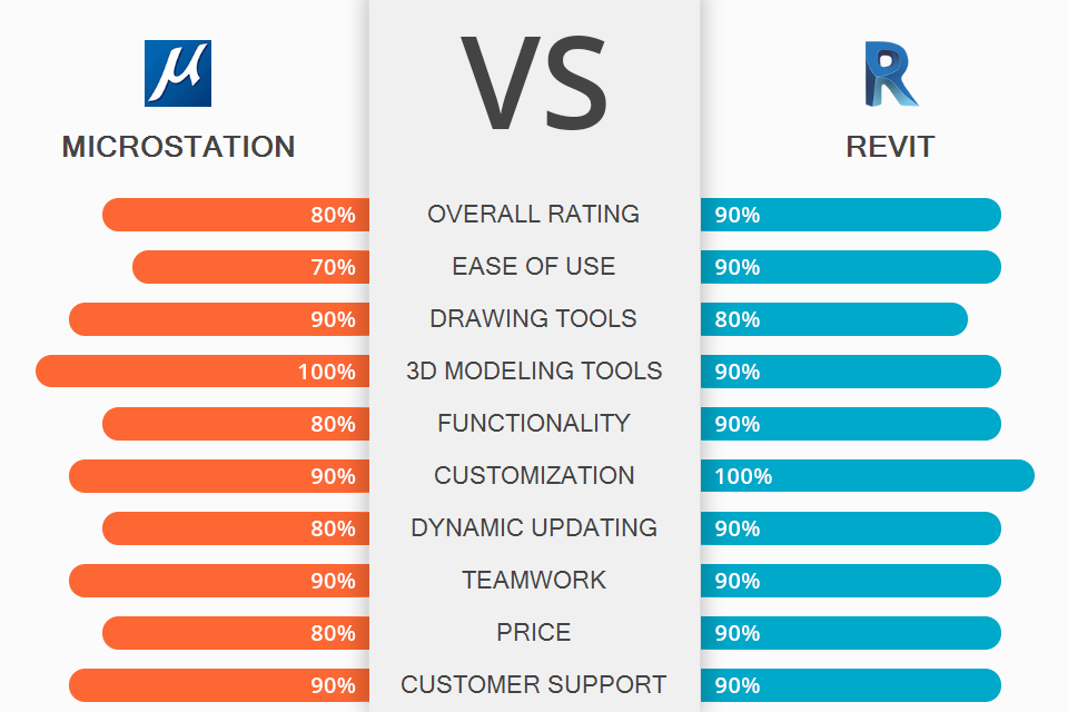 MicroStation vs Revit: What Program to Choose?