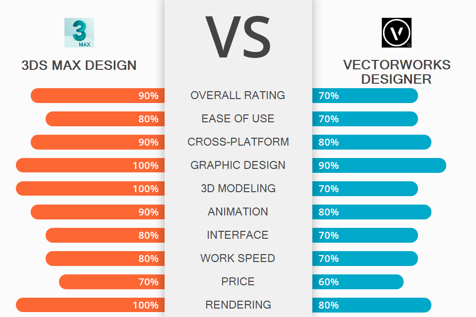3ds Max Design vs Vectorworks Designer: What Software to Choose