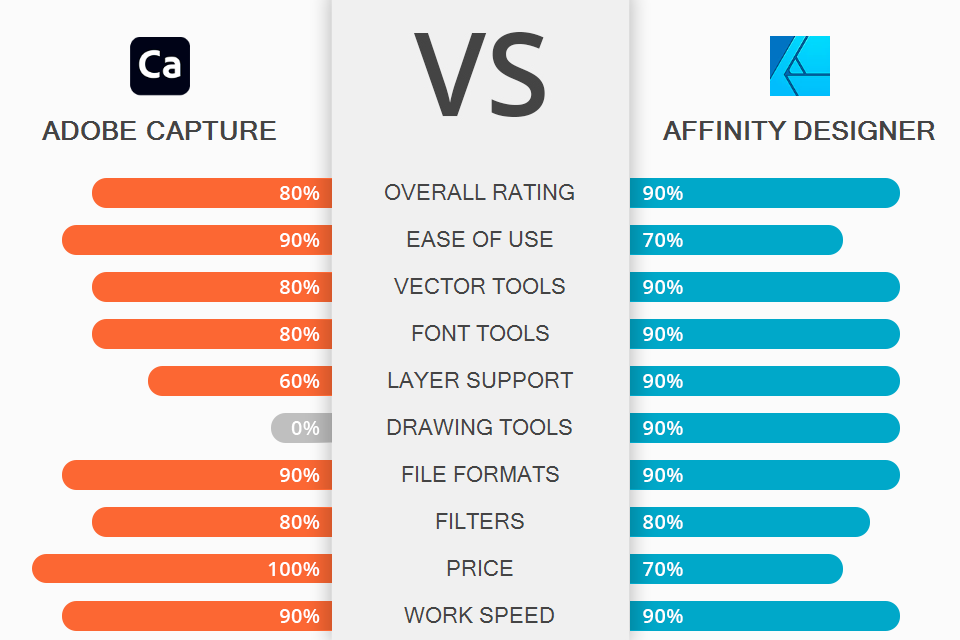 Adobe‌ ‌Capture‌ ‌vs‌ ‌Affinity‌ ‌Designer‌: What Program to Choose