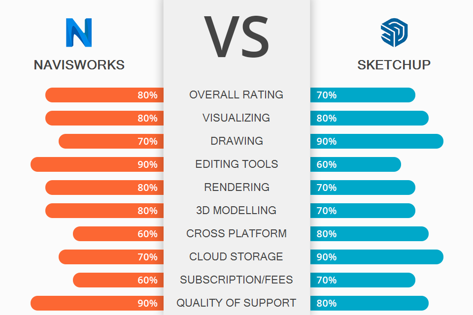 Navisworks vs SketchUp: Which Software Is Better?