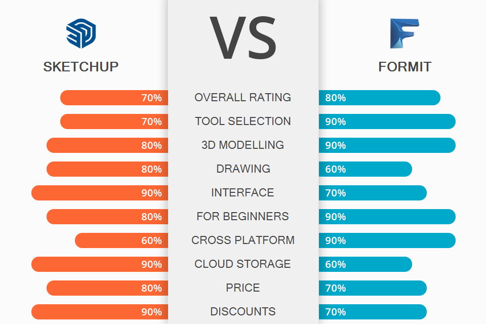 SketchUp vs FormIt: Which Software is Better?