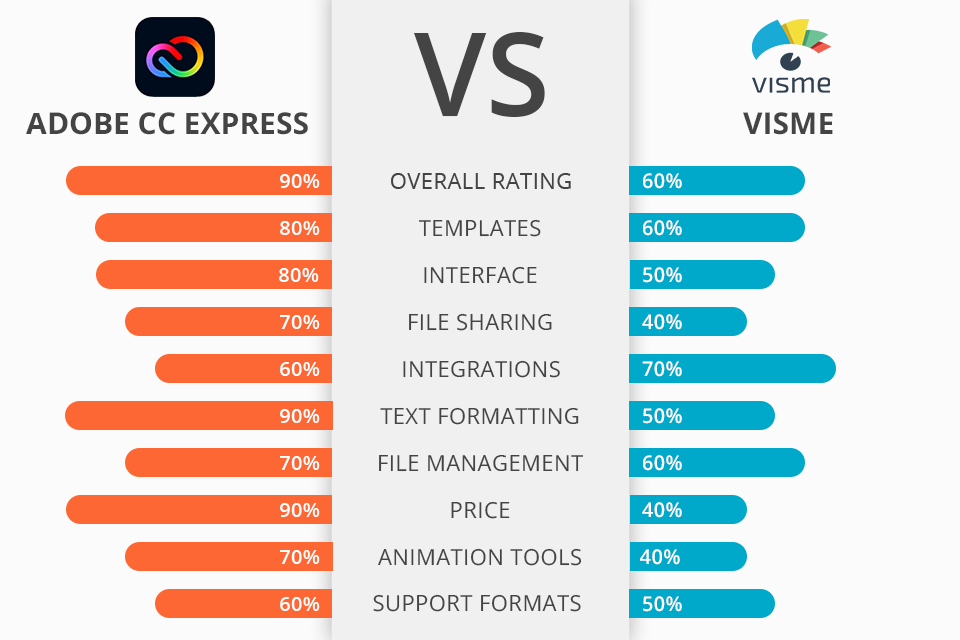 Adobe Express VS Visme: Which Software Is Better?