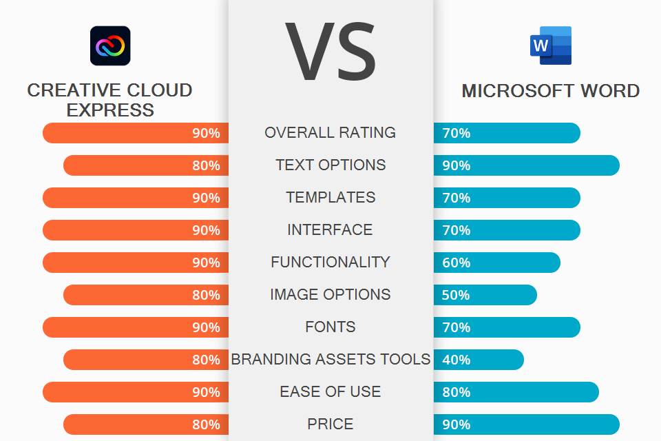 Adobe Express vs Microsoft Word: Which Software Is Better?