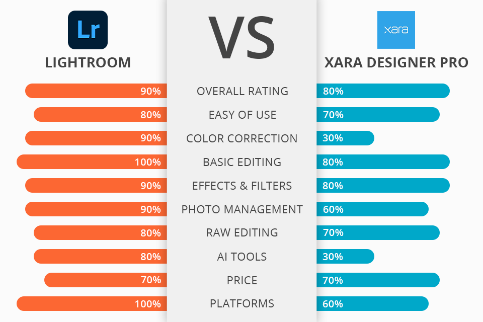 Lightroom vs Xara Designer Pro: Pricing & Features Comparison