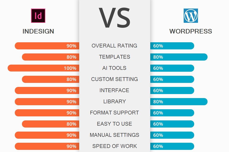 Adobe InDesign vs WordPress: Which Software Is Better?
