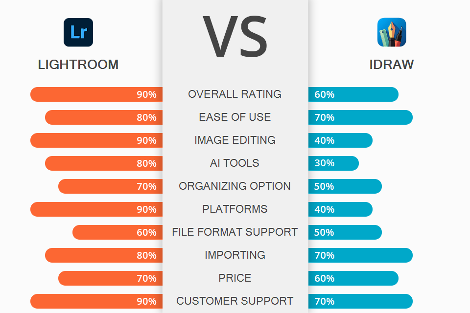 Lightroom vs iDraw: What to Use in 2025?