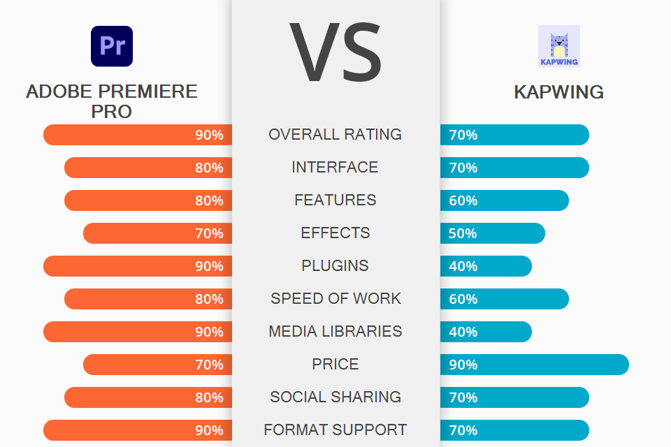 Adobe Premiere Pro vs Kapwing: Which Software Is Better?