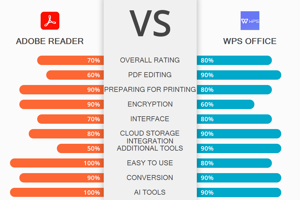 Adobe Reader vs WPS Office Comparison: Which Software Is Better?