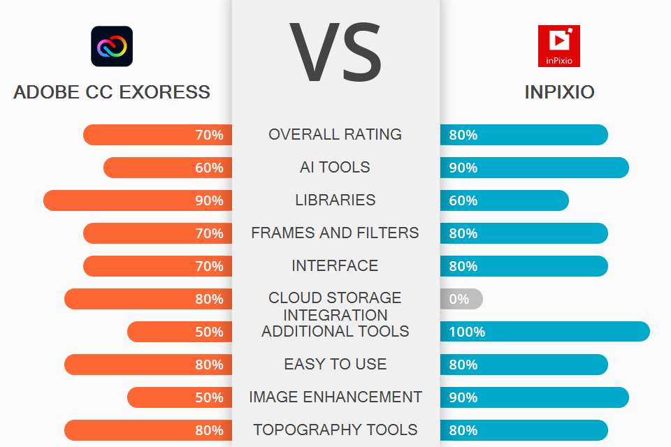 Adobe Express vs inPixio: Which Software Is Better?