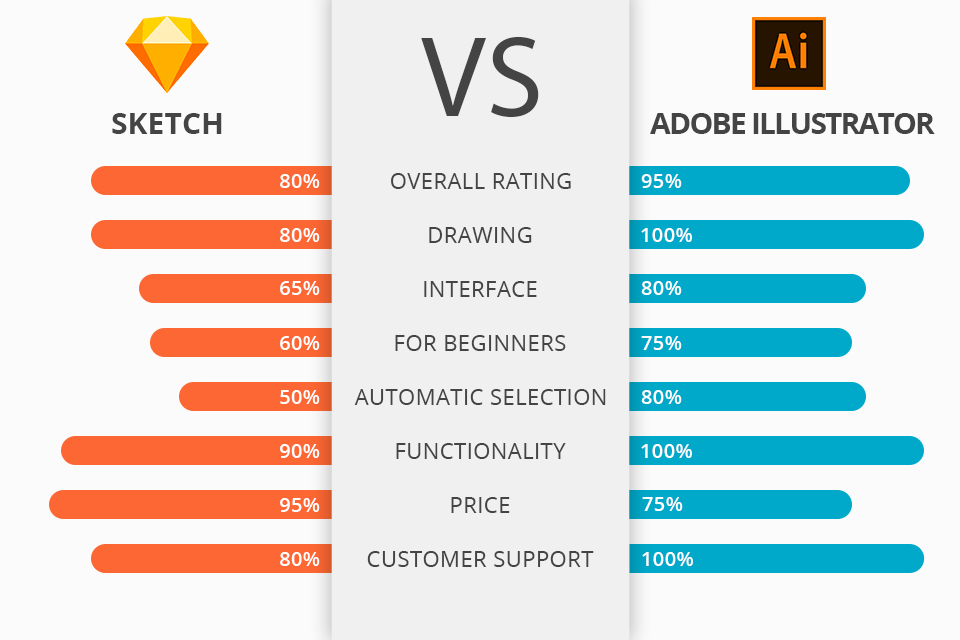 Sketch vs Illustrator – What Software to Use?