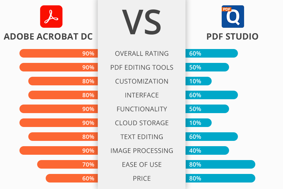 Adobe Acrobat DC vs PDF Studio: Which Software Is Better?