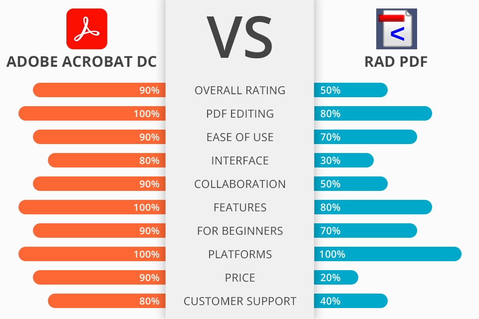 Adobe Acrobat DC vs RAD PDF: Which Tool Is Better?