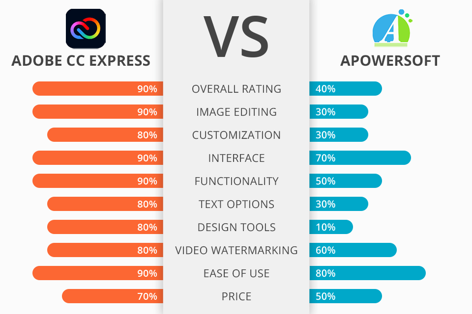 Adobe Express vs Apowersoft Watermark: Which Software Is Better?