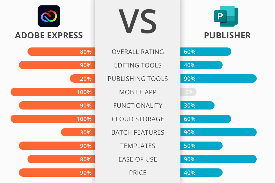 Adobe Express vs Microsoft Publisher: Which Software is Better?