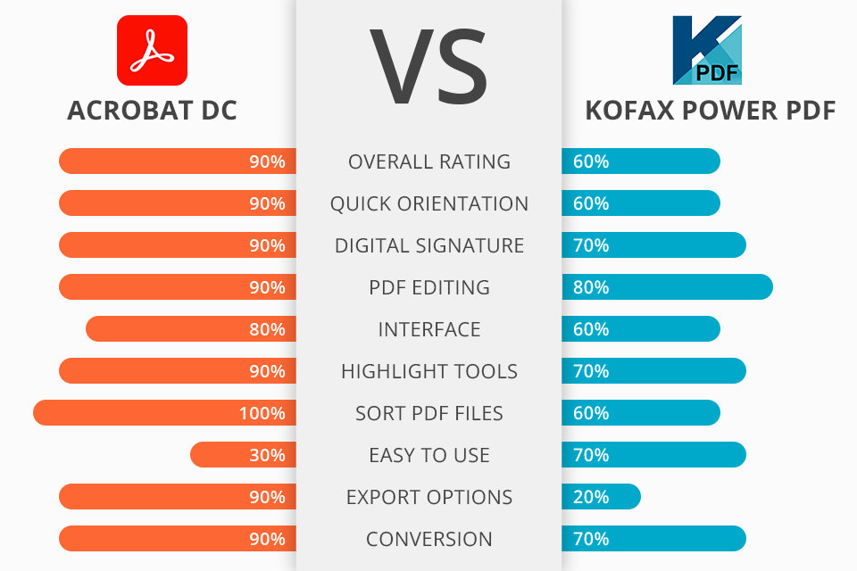 Adobe Acrobat Dc Vs Kofax Power Pdf Which Software Is Better