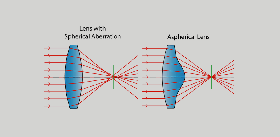 What Is an Aspherical Lens — All You Should Know