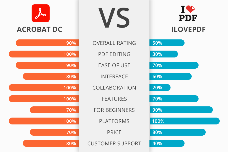 Adobe Acrobat Reader DC vs iLovePDF: Which Tool Is Better?