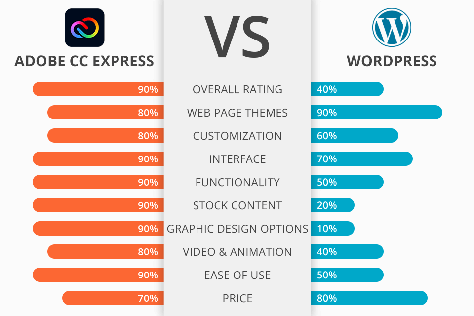 Adobe СС Express vs WordPress: Which Software Is Better?