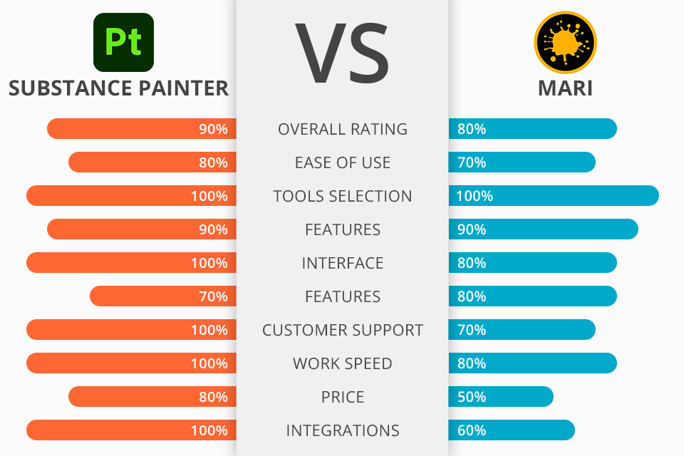 Substance Painter vs Mari: Which Software Is Better