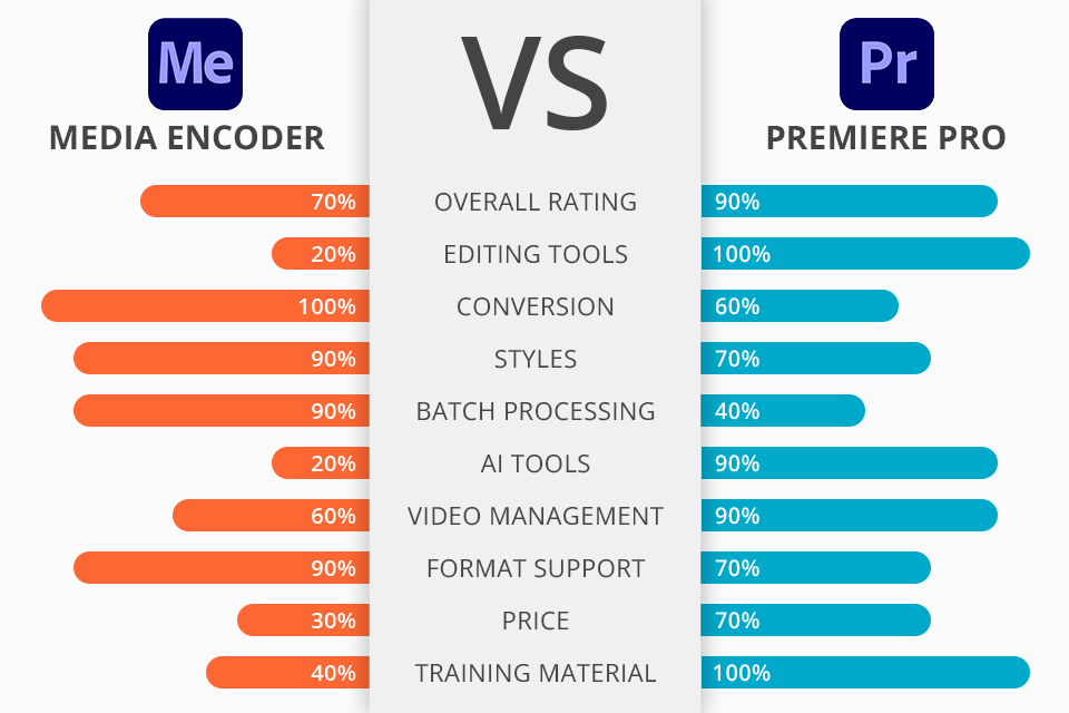 Adobe Media Encoder vs Premiere Pro: What to Use in 2025