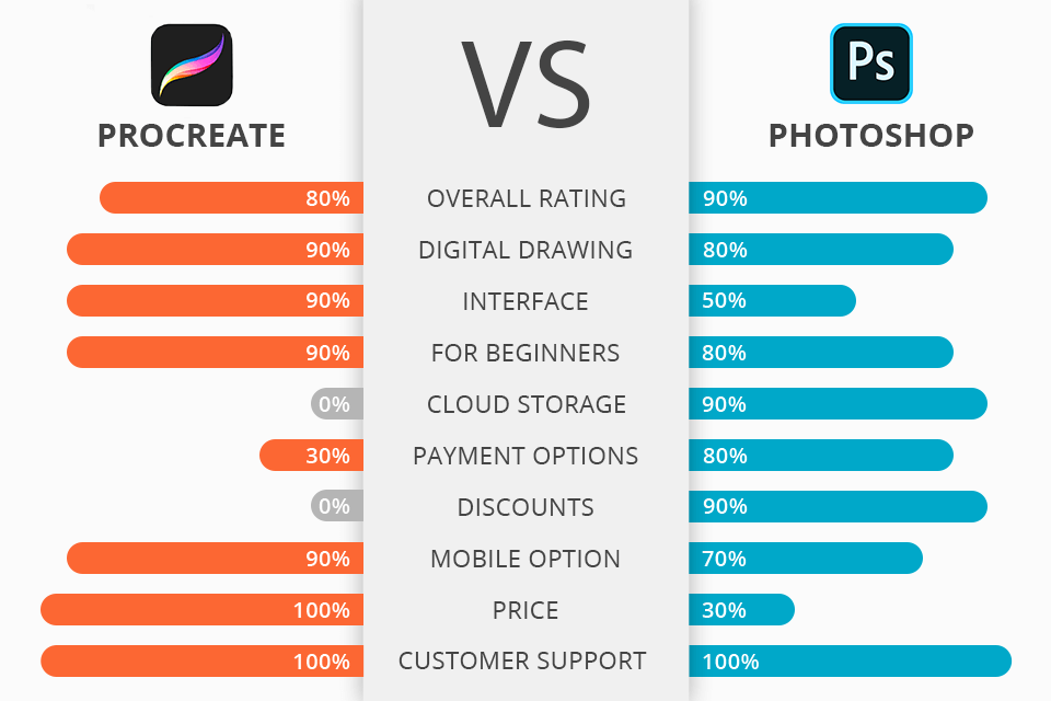 Procreate vs Photoshop: What Program to Install?