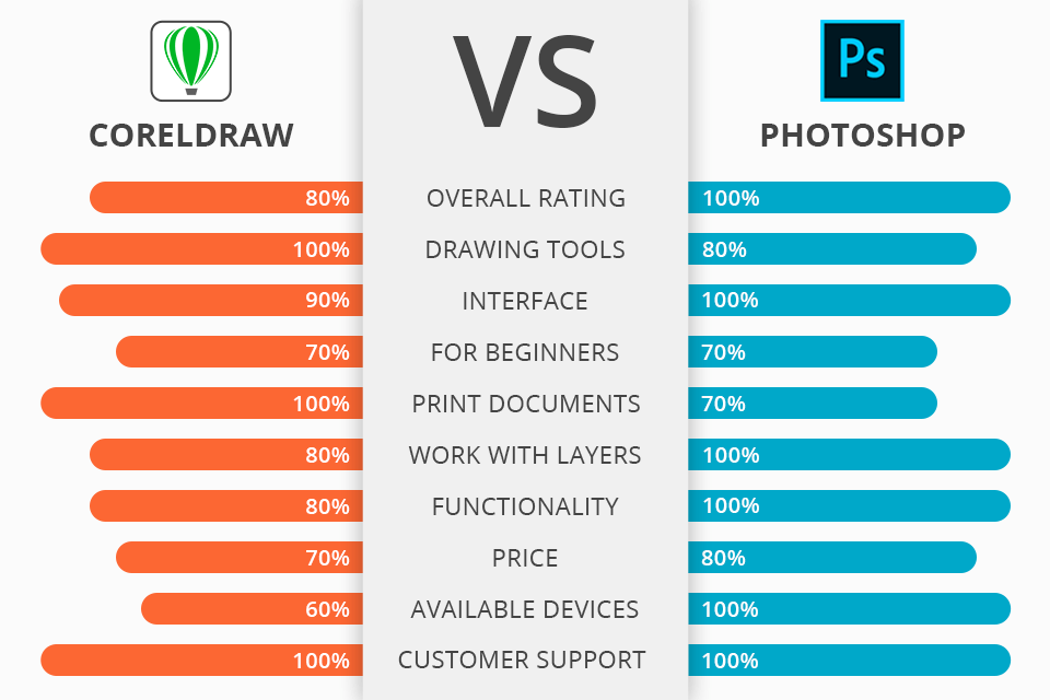 CorelDRAW vs Photoshop – What Software Is Better?