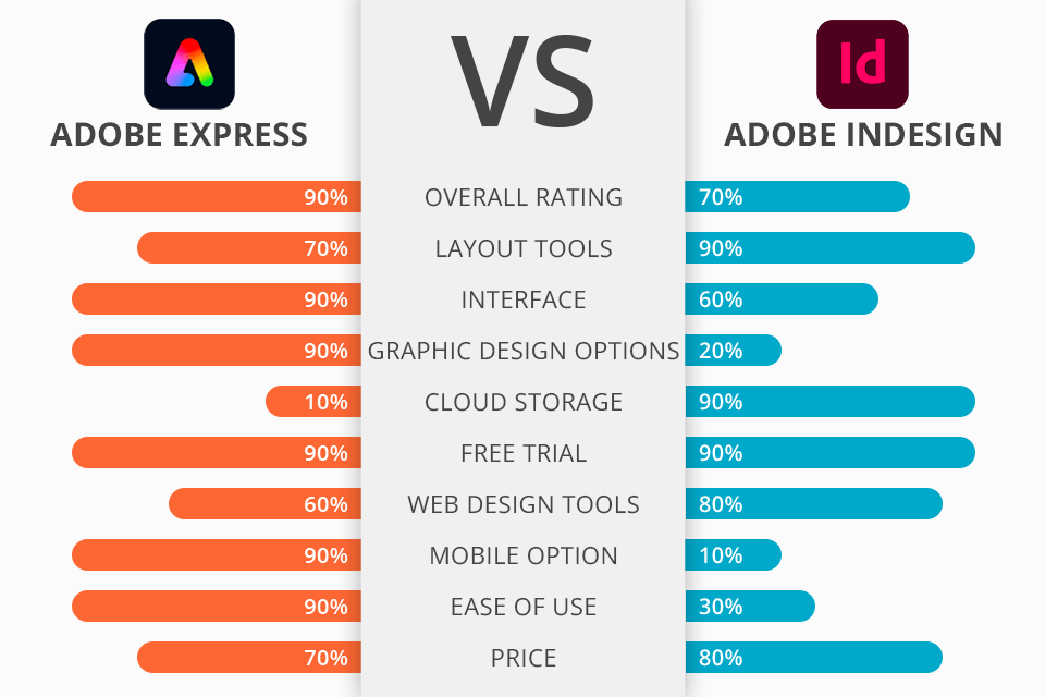 Adobe Express vs InDesign: Which Software Is Better?