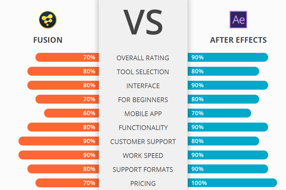 Fusion Vs After Effects Which Software Is Better fusion-vs-after-effects-which-software-is-better