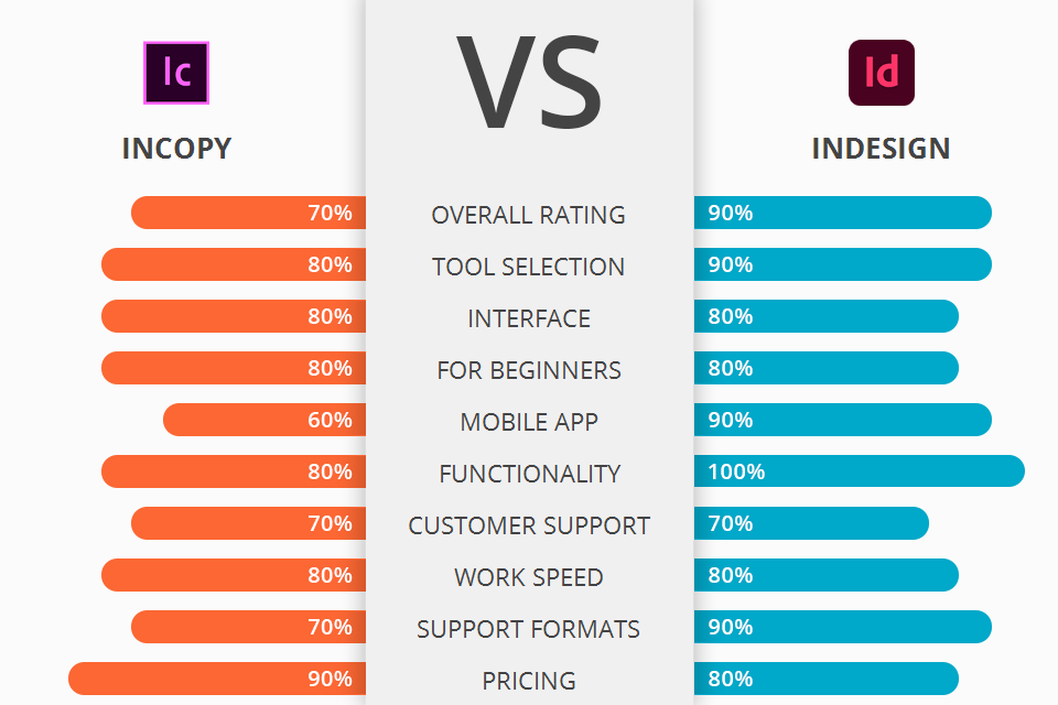 InCopy vs InDesign: Which Software Is Better?