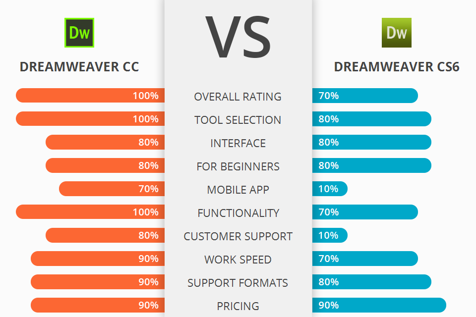 Dreamweaver CC vs Dreamweaver CS6: Which Software Is Better?