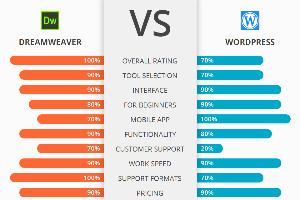 Dreamweaver vs WordPress: Quel Logiciel est le Meilleur?