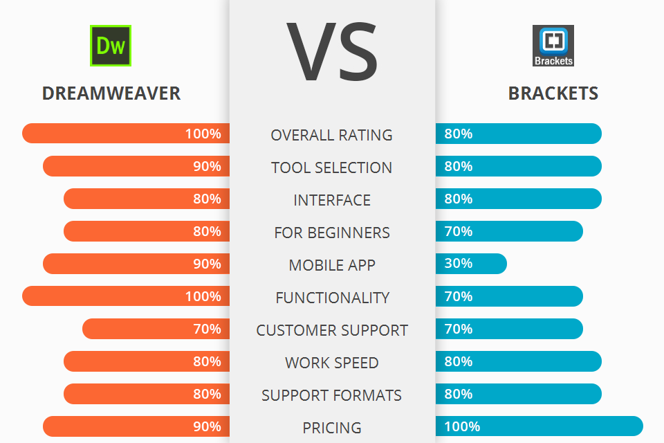 Dreamweaver vs Brackets: Which Software Is Better?