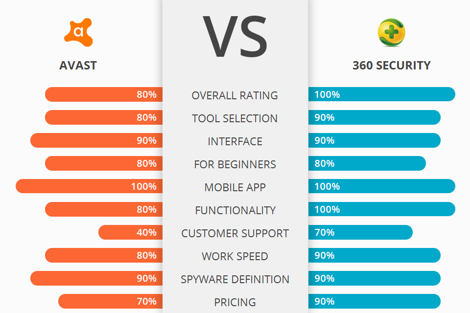 Avast vs 360 Security: Which Software Is Better?