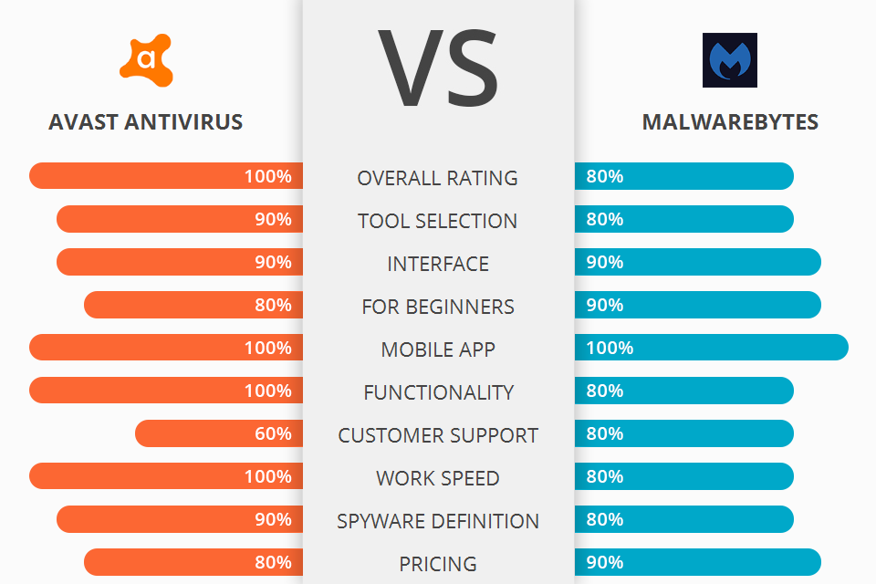 Avast Antivirus vs Malwarebytes: Which Software Is Better?