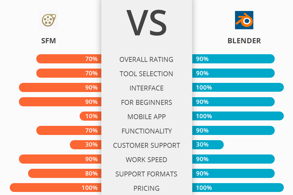 SFM vs Blender: Which Software Is Better?