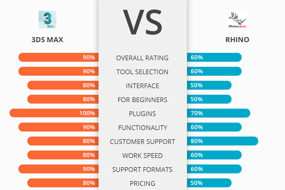 3DS Max vs Rhino: Which Software Is Better?