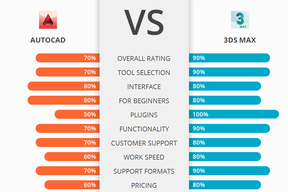 AutoCAD vs 3DS Max: Which Software Is Better?