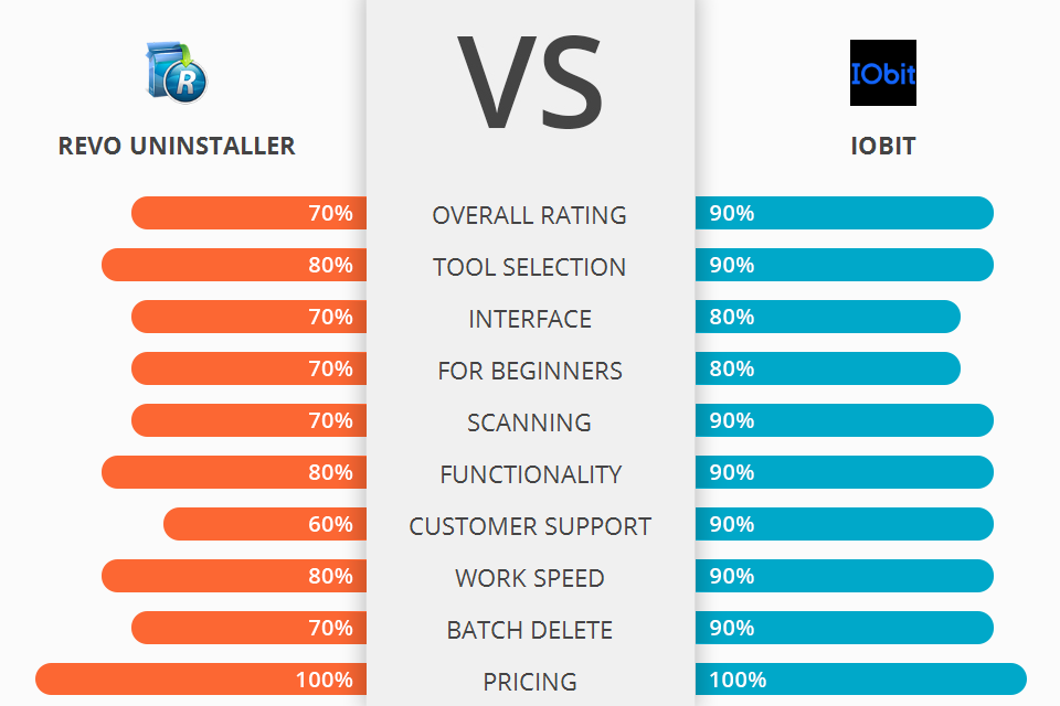 Revo Uninstaller vs IObit: Which Software Is Better?