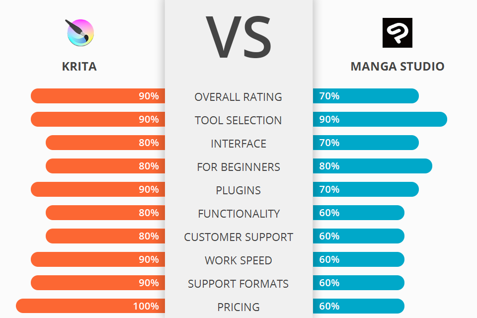 Krita vs Manga Studio: Which Software Is Better?